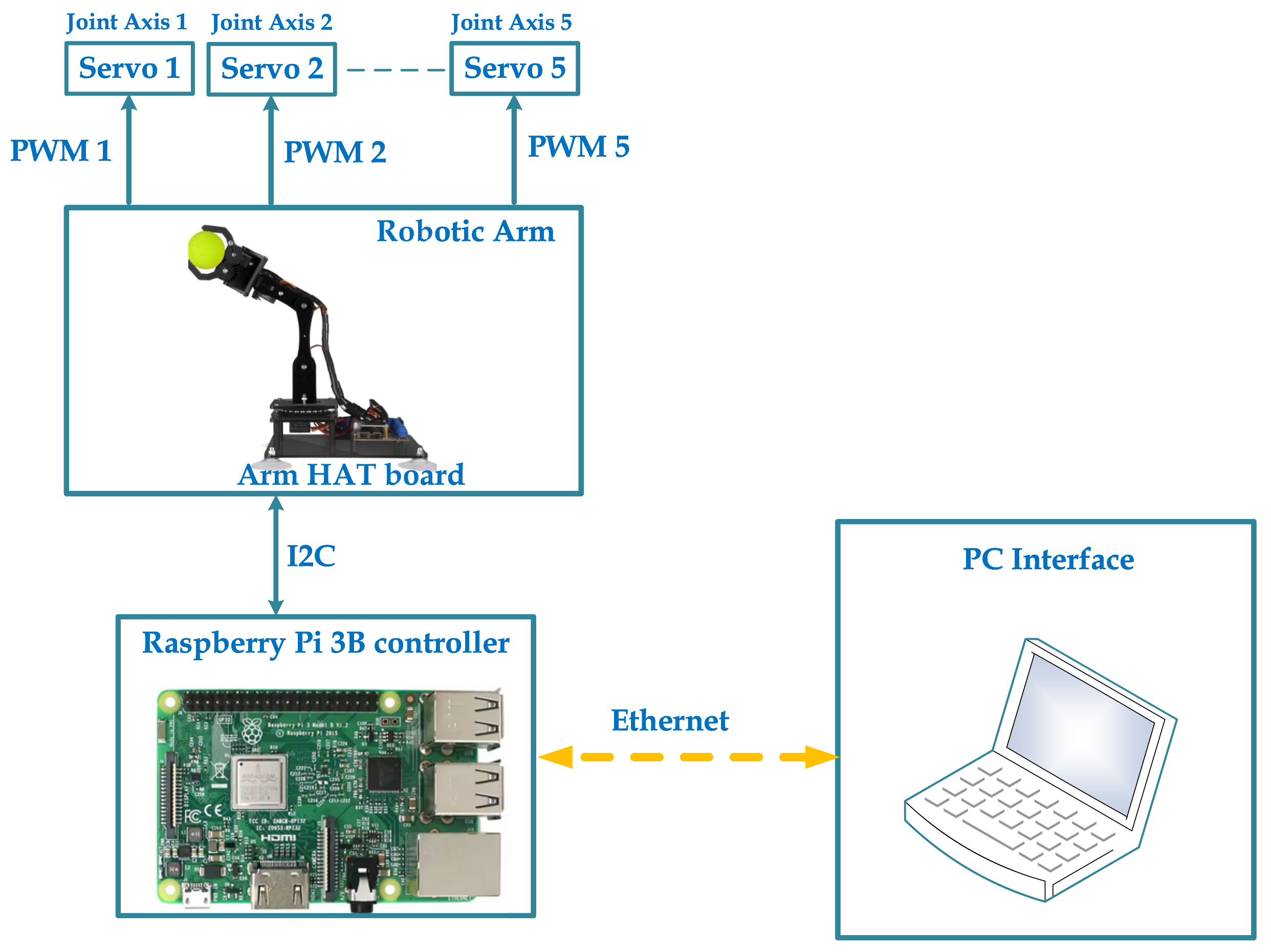 Robotic Arm Control Using a Q-Learning Reinforcement Algorithm
