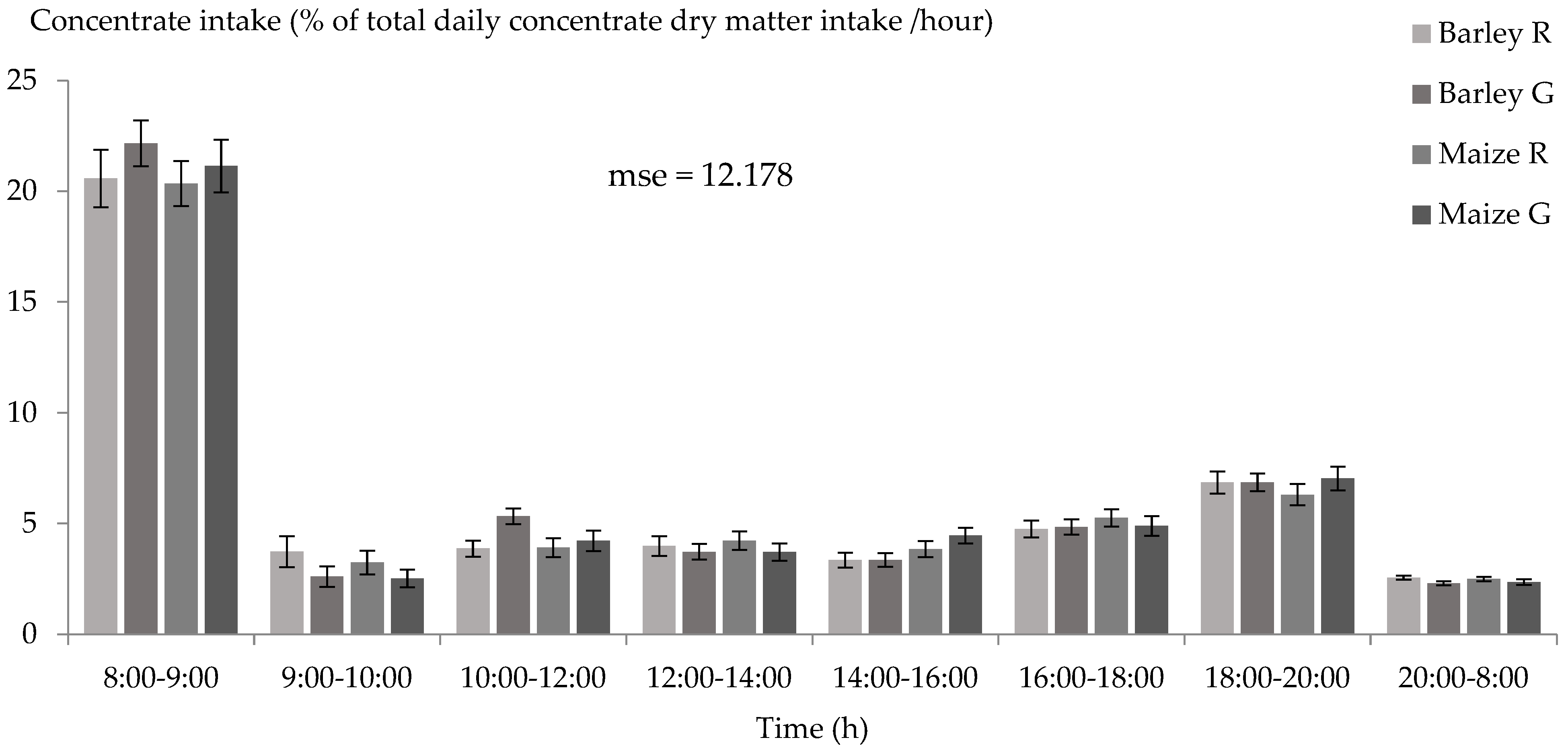 Digestion in and Performance of Intensively Reared Beef Cattle Fed ...