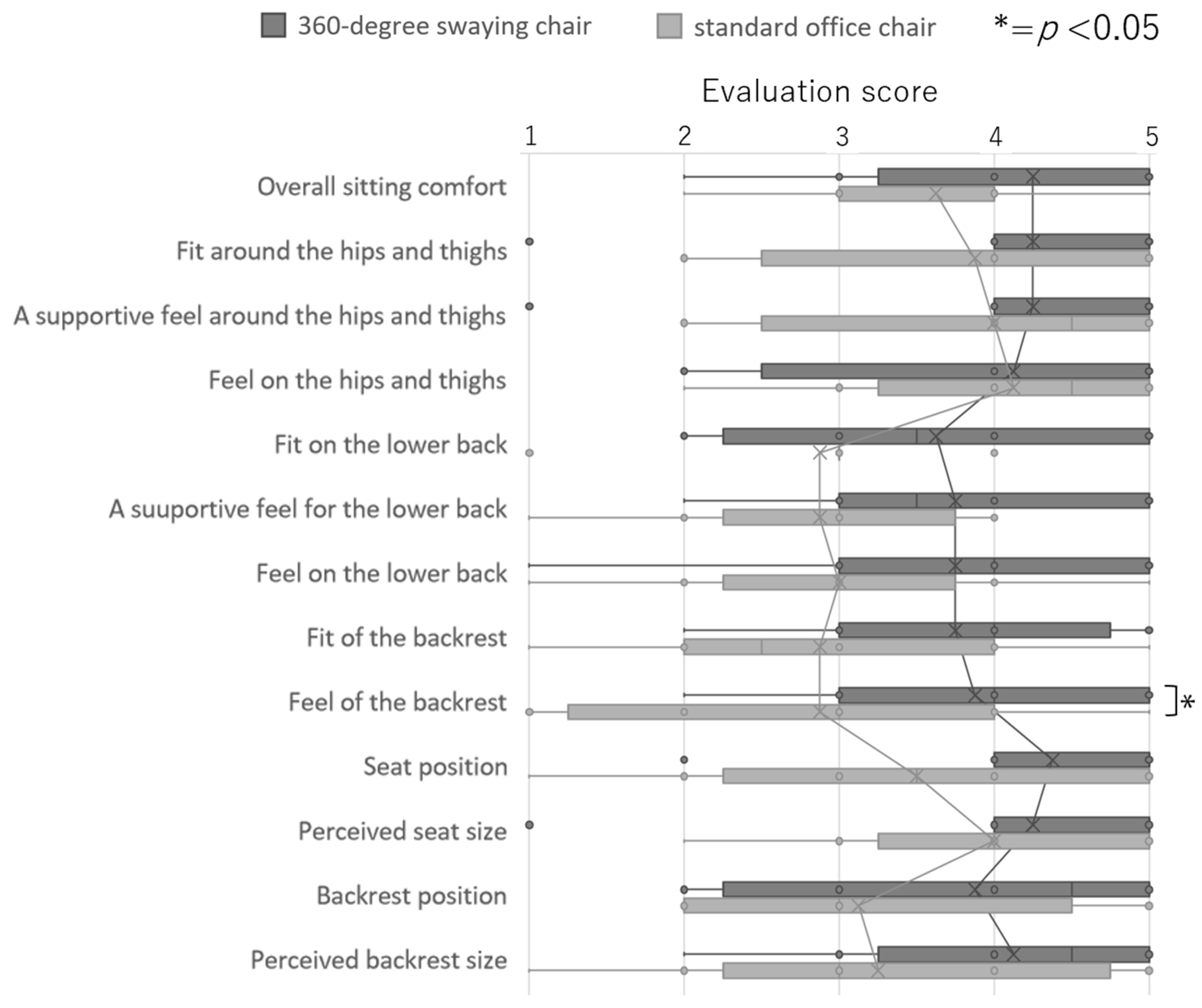 Effects of Using a 360-Degree Swaying Chair on Physical Workload During ...