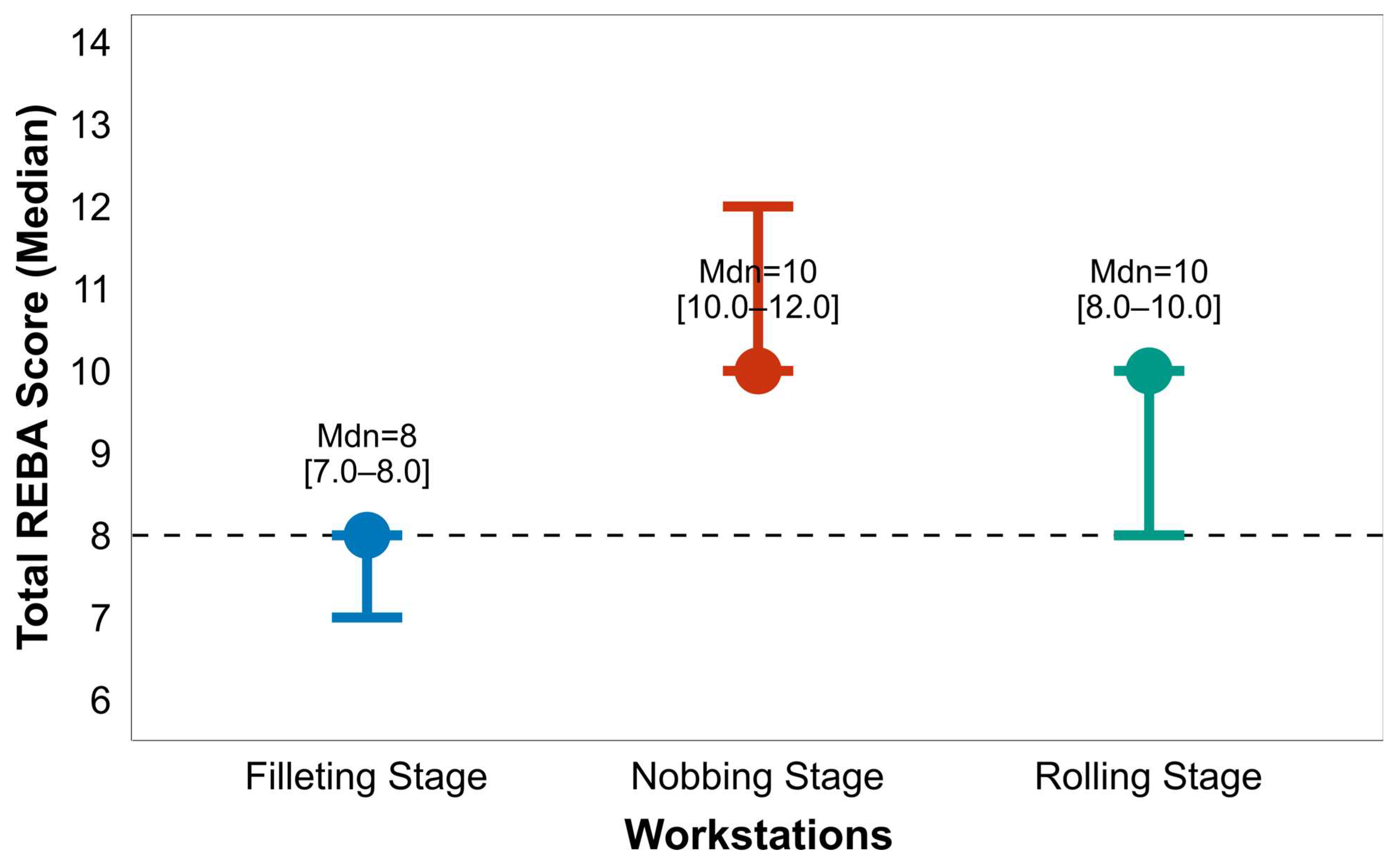 Postural Ergonomic Risk and Biomechanical Determinants in Fish ...