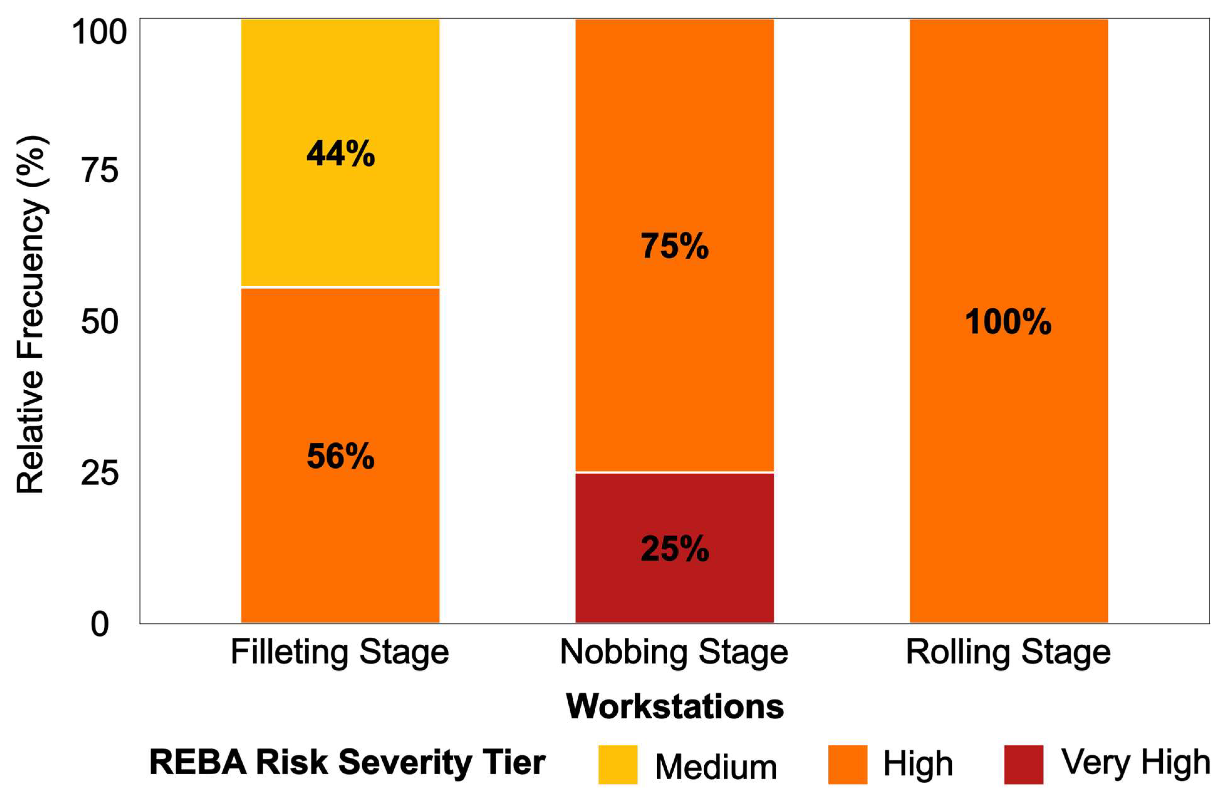 Postural Ergonomic Risk and Biomechanical Determinants in Fish ...