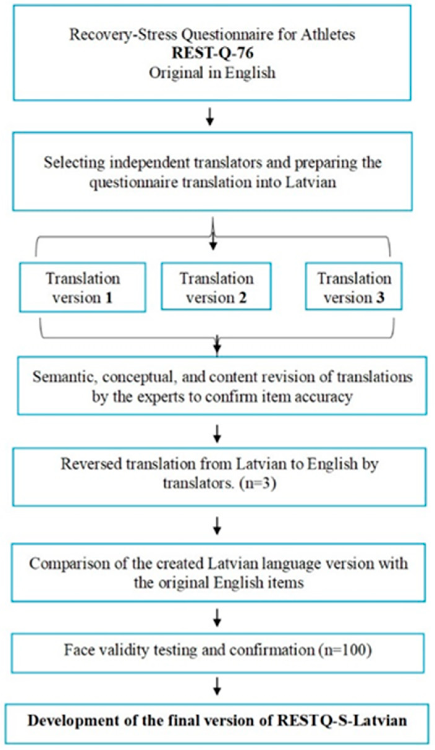 Preliminary Latvian RESTQ-76 for Athletes: A Tool for Recovery–Stress ...
