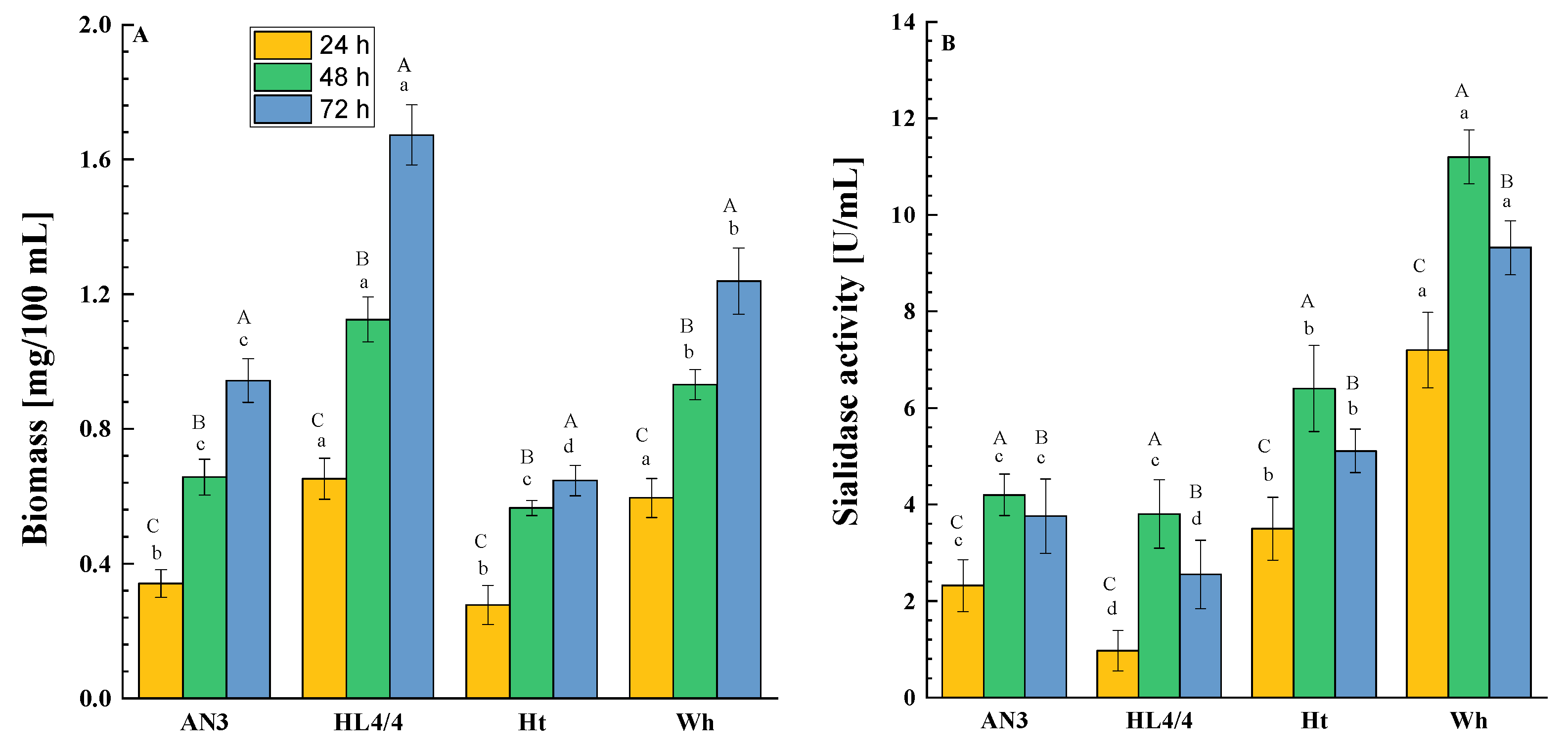 Regulation of Sialidase Biosynthesis by Control Mechanism Induction in ...