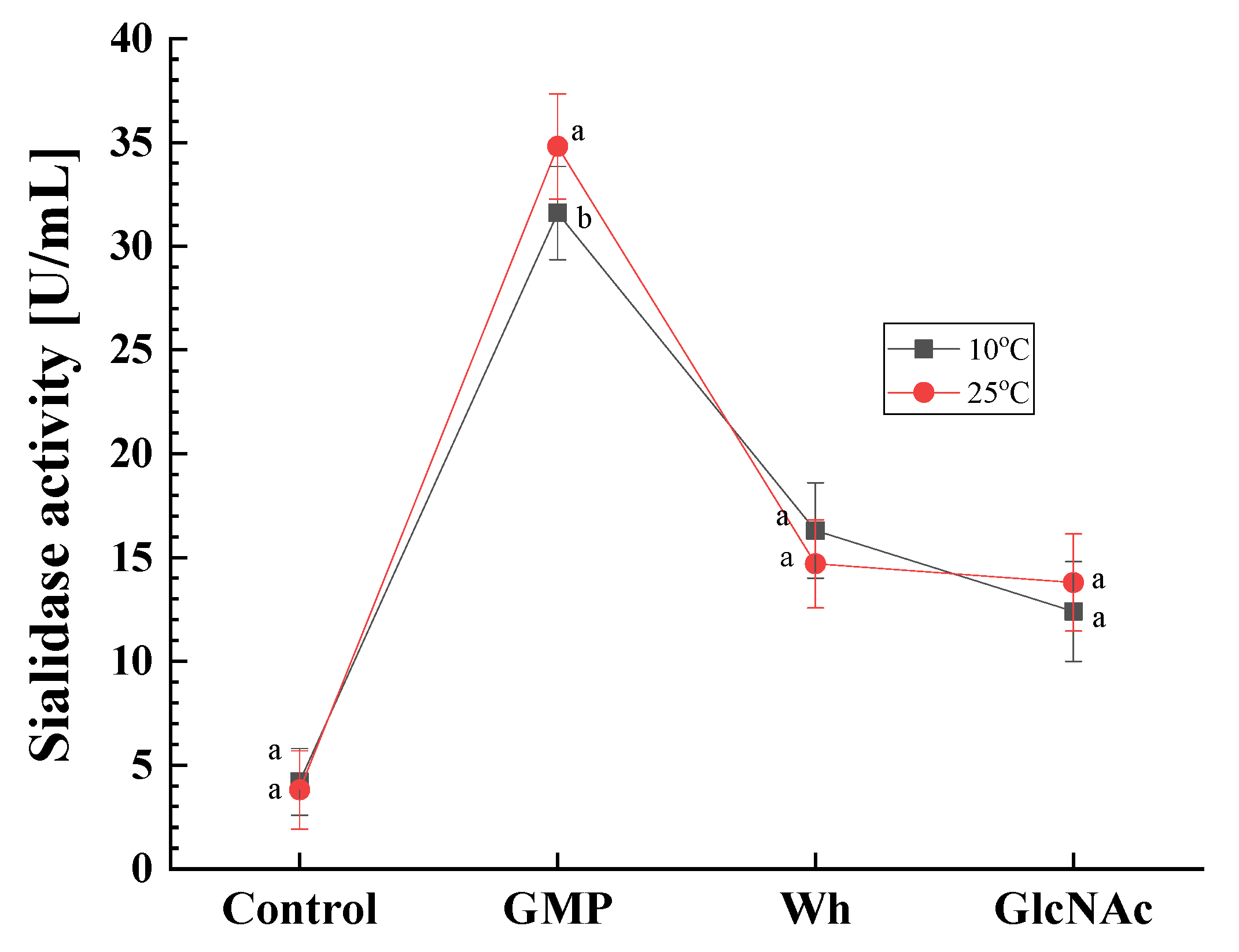 Regulation of Sialidase Biosynthesis by Control Mechanism Induction in ...