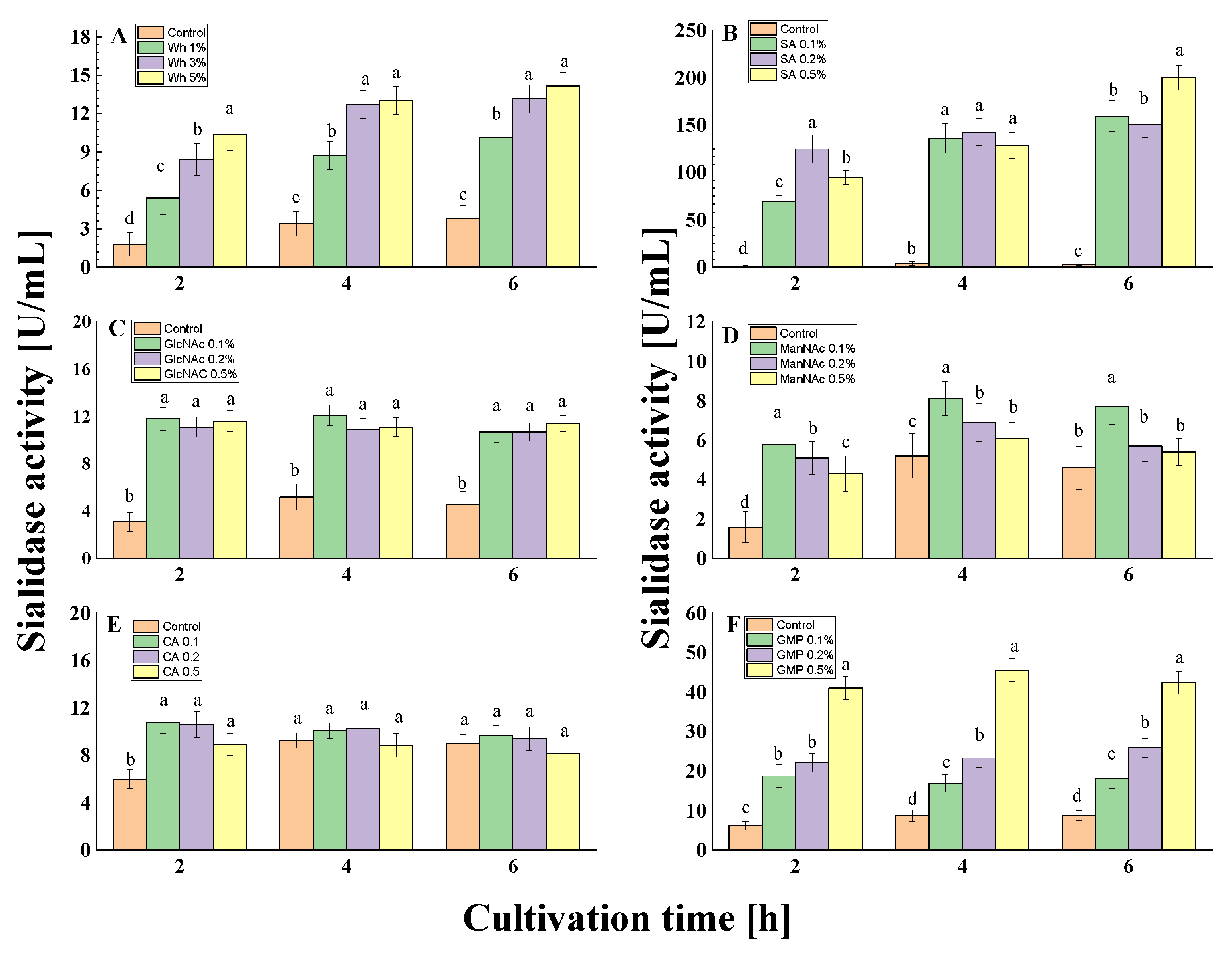 Regulation of Sialidase Biosynthesis by Control Mechanism Induction in ...