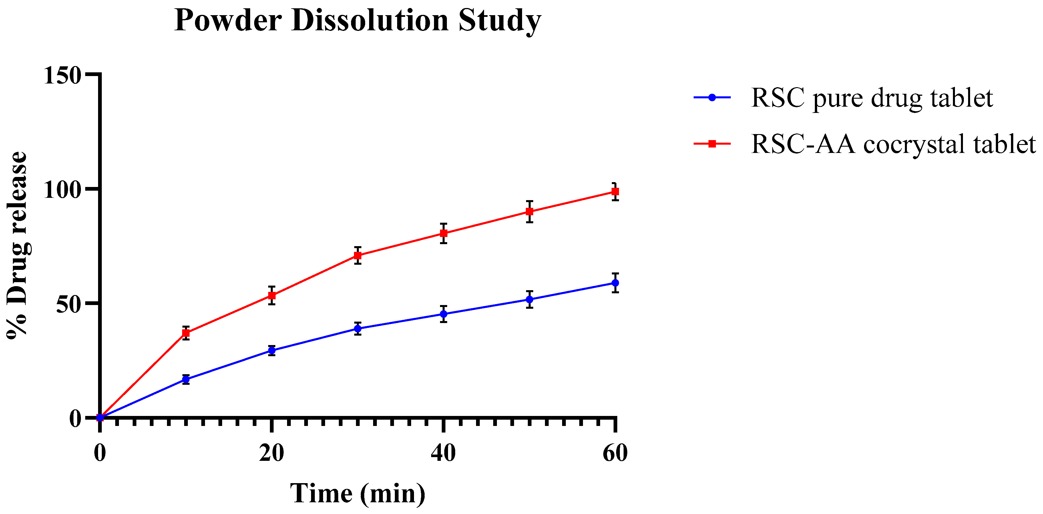 Crystallographic Modification of Rosuvastatin Calcium: Formulation ...