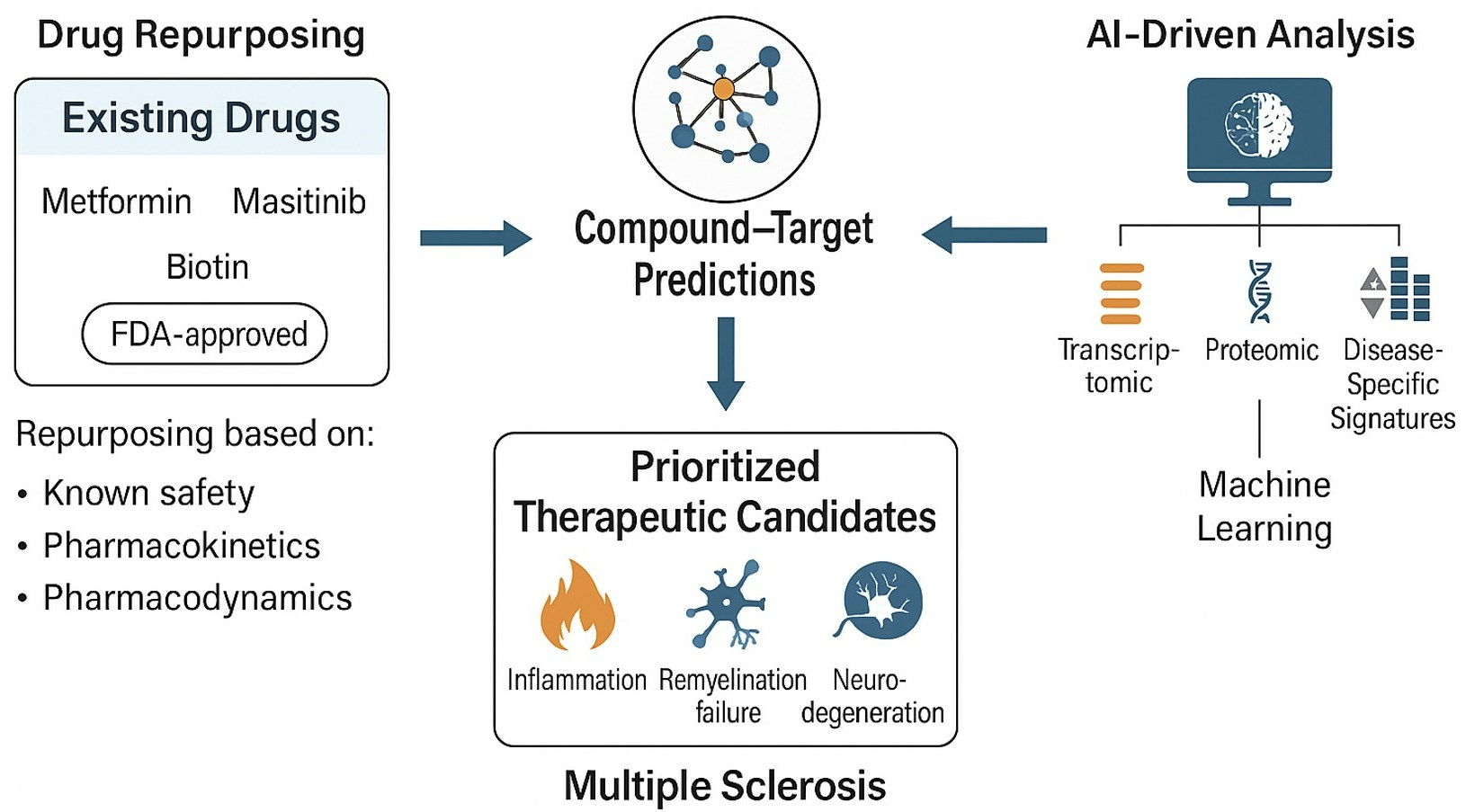 Drug Repurposing and Artificial Intelligence in Multiple Sclerosis: Emerging Strategies for ...