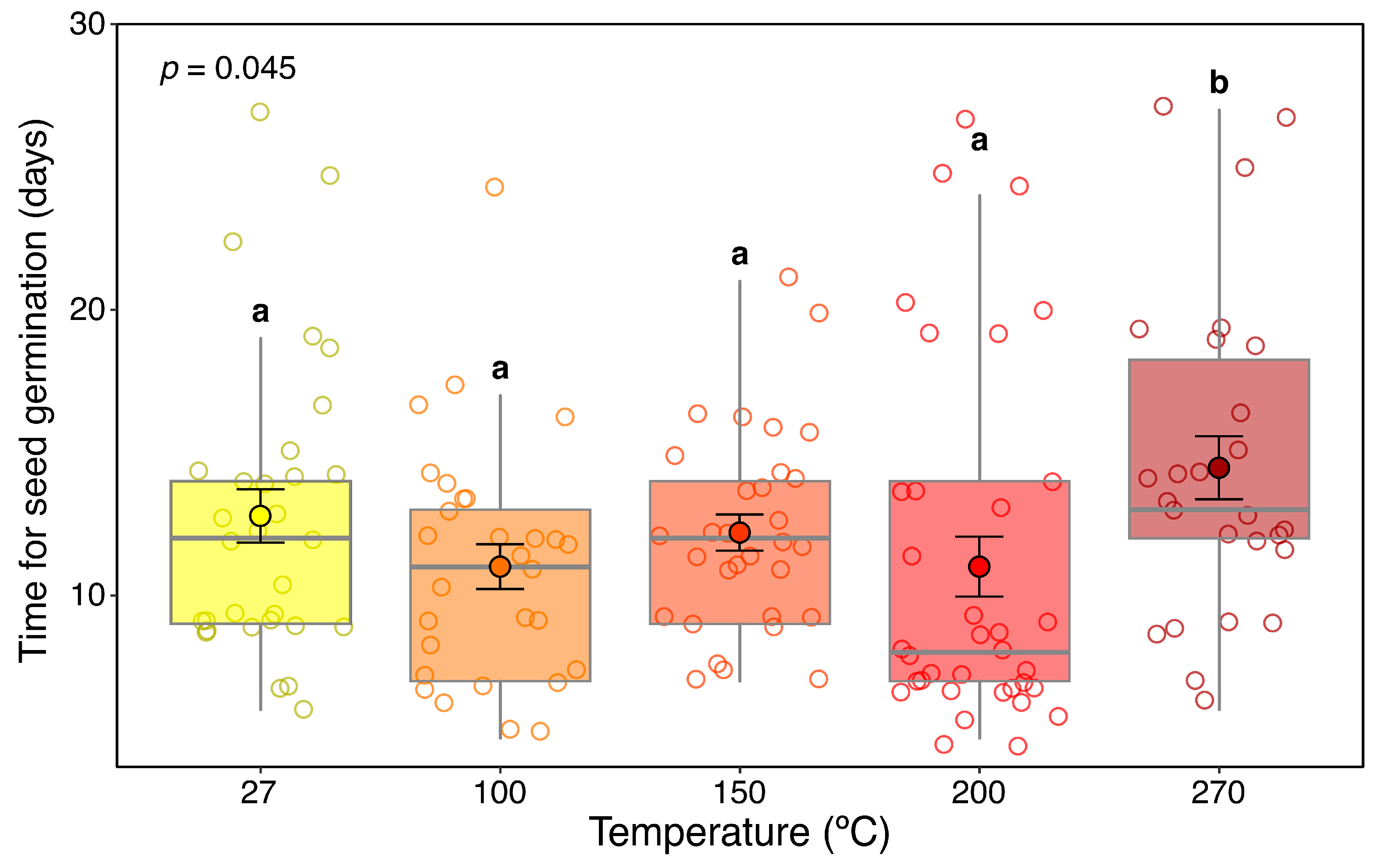 Linking Seed Size and Thermal Tolerance in Seed Germination of Hymenaea ...