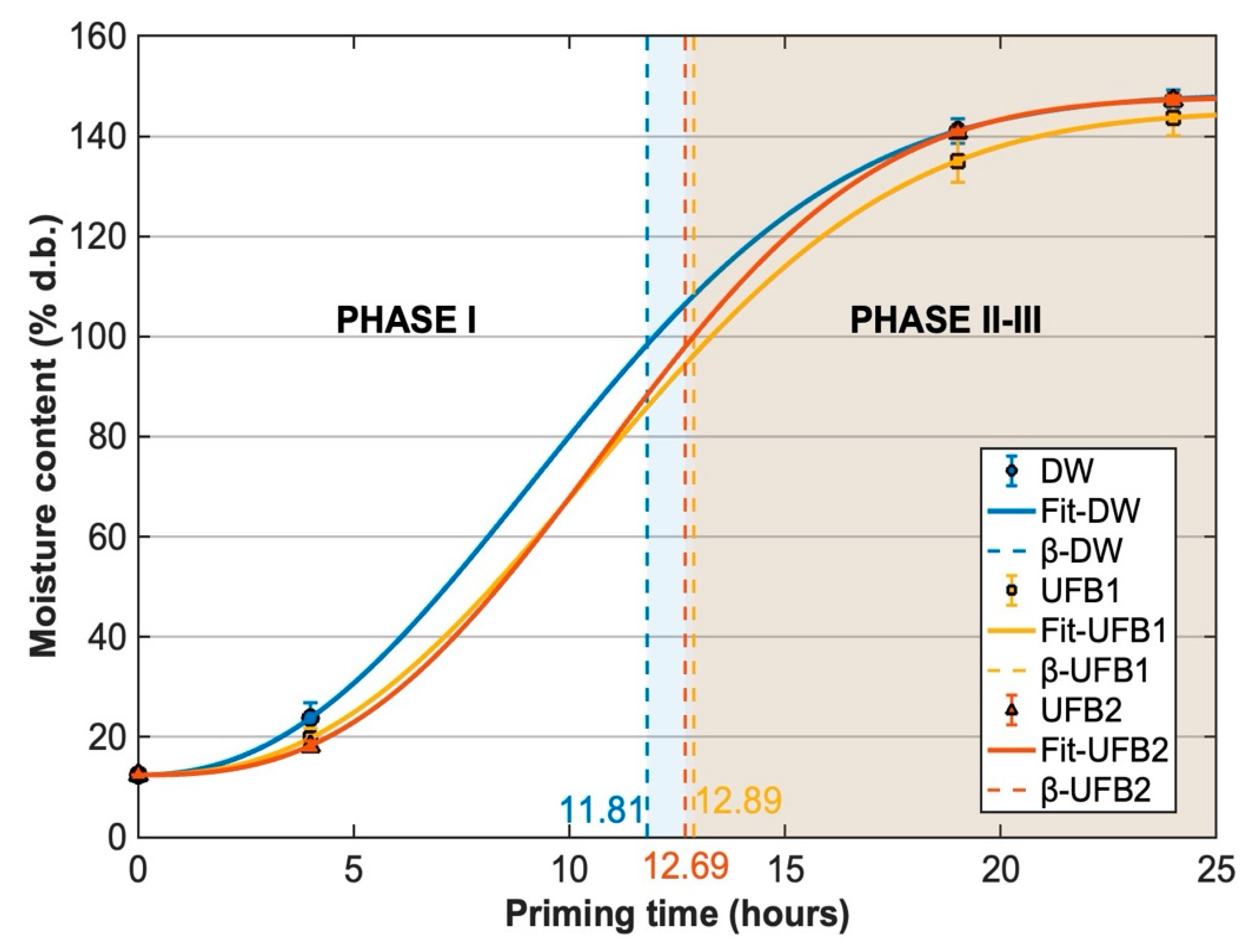 Ultrafine Bubble Priming Promotes Adzuki Bean (Vigna angularis ...
