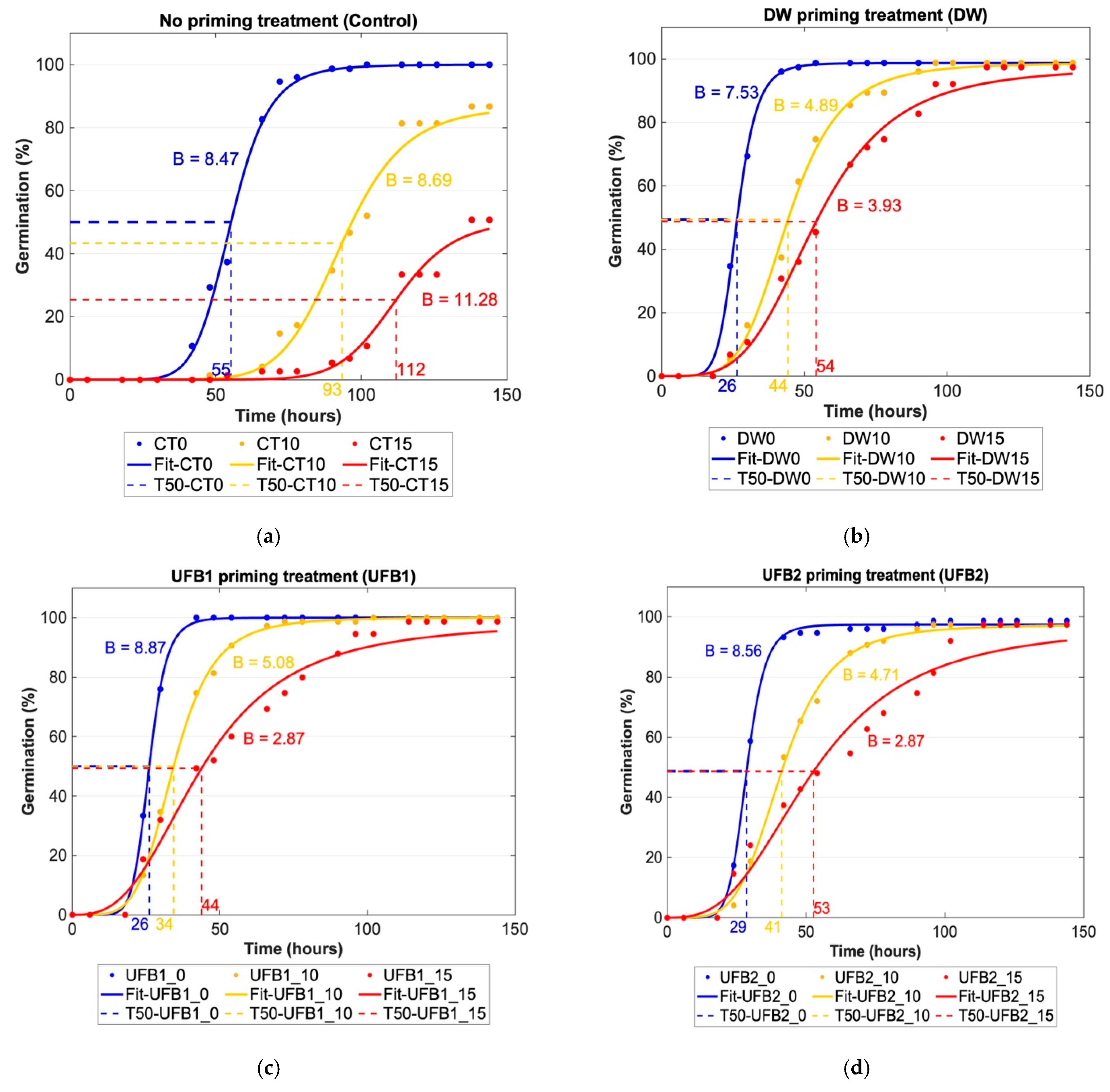 Ultrafine Bubble Priming Promotes Adzuki Bean (Vigna angularis ...