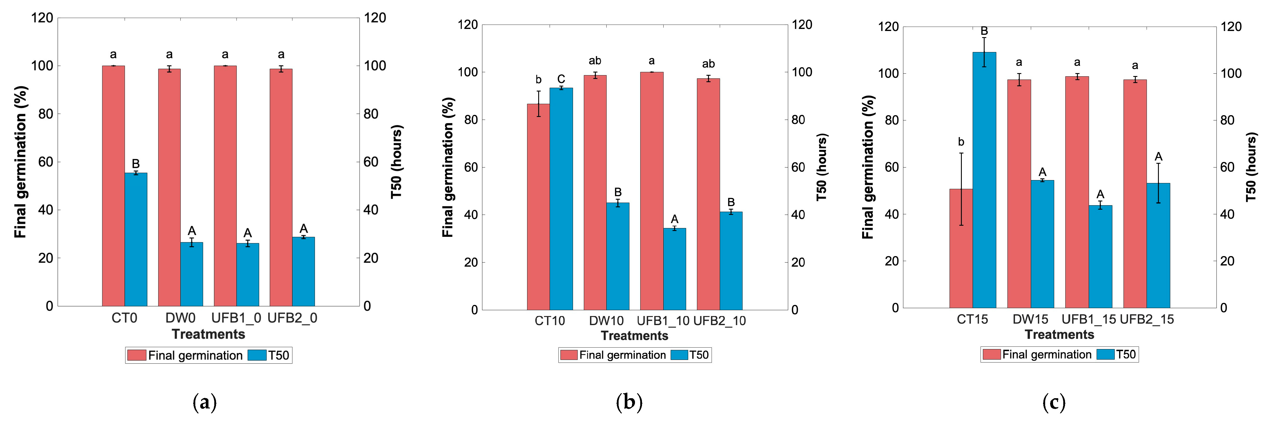 Ultrafine Bubble Priming Promotes Adzuki Bean (Vigna angularis ...