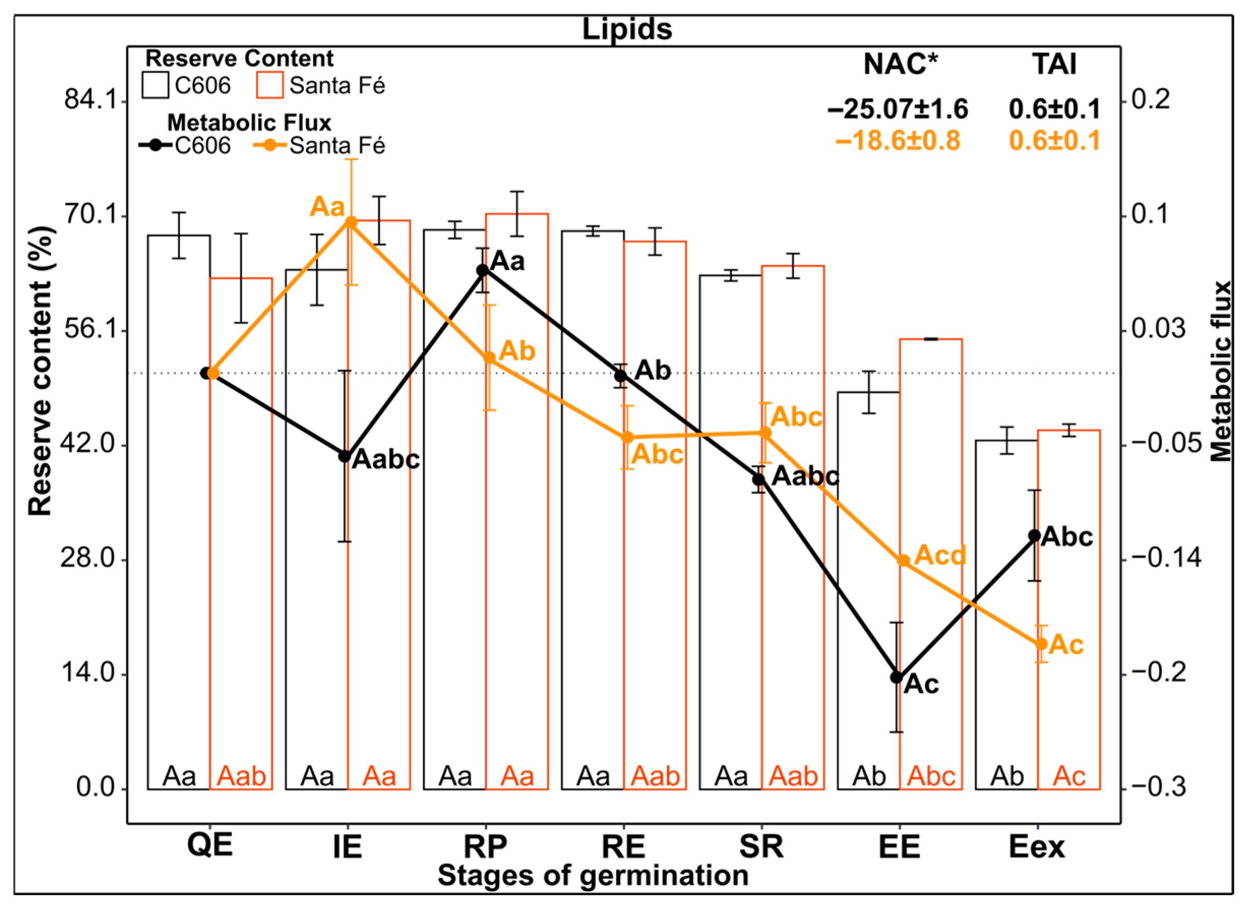 Metabolic Dynamics of Primary Reserves During Germination and Early ...