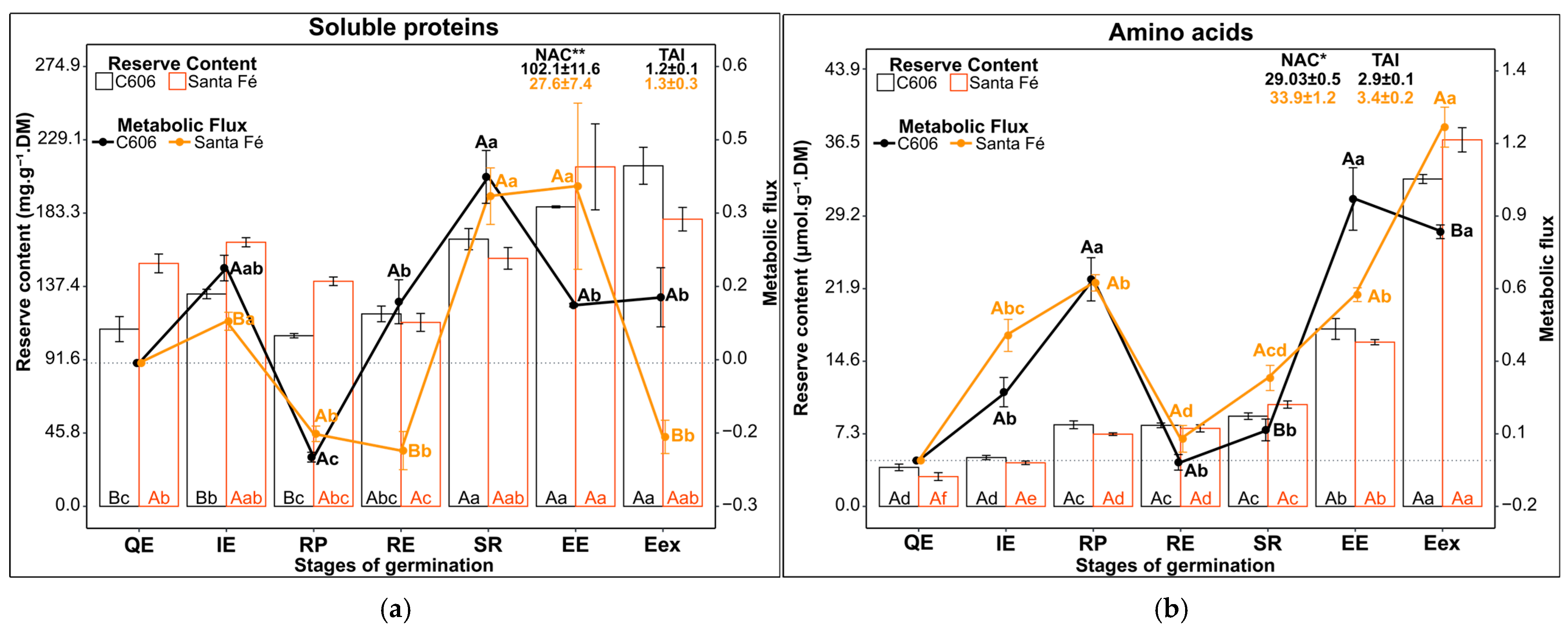 Metabolic Dynamics of Primary Reserves During Germination and Early ...