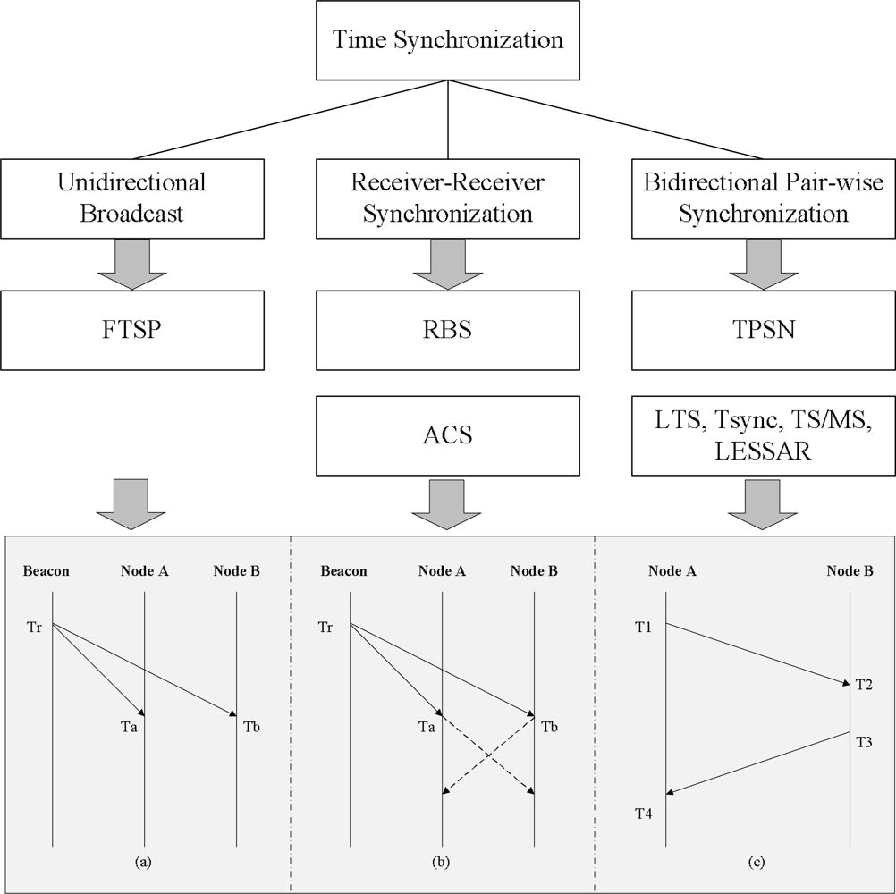 Enhanced Precision Time Synchronization for Wireless Sensor Networks