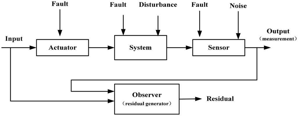 Robust Model-Based Sensor Fault Monitoring System for Nonlinear Systems ...