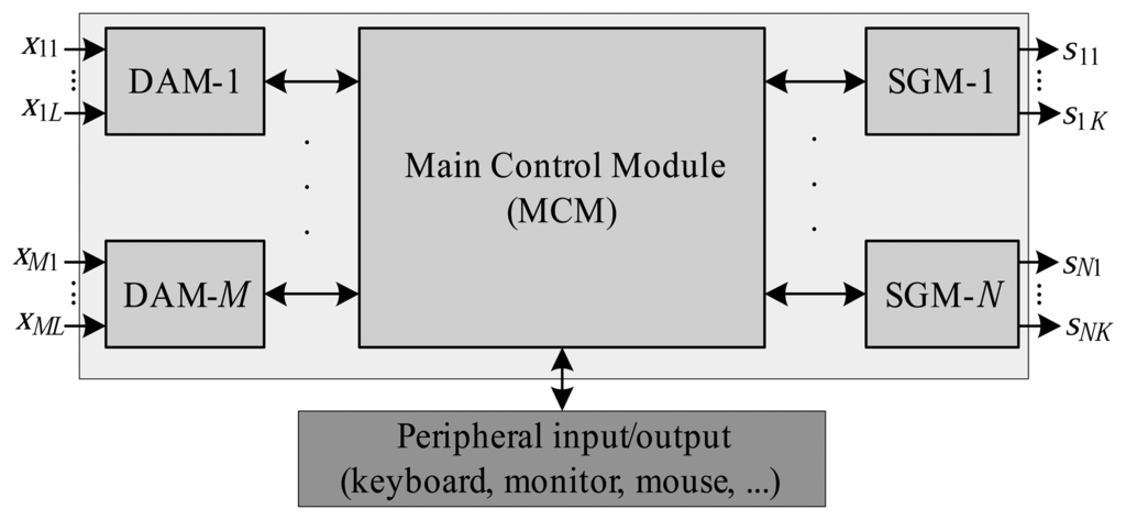 Platform for Real-Time Simulation of Dynamic Systems and Hardware-in ...