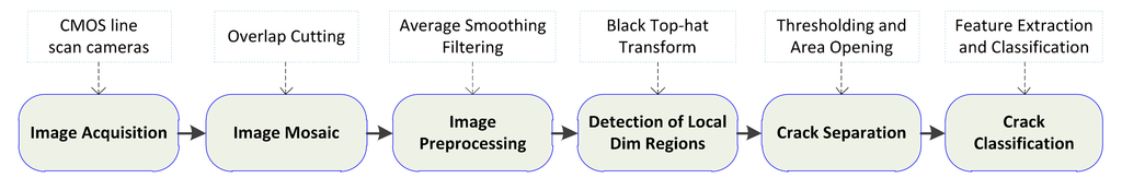 Automatic Crack Detection and Classification Method for Subway Tunnel ...