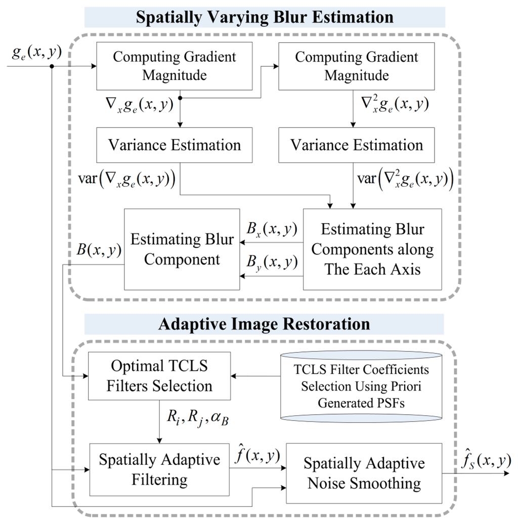 Fast Image Restoration for Spatially Varying Defocus Blur of Imaging Sensor