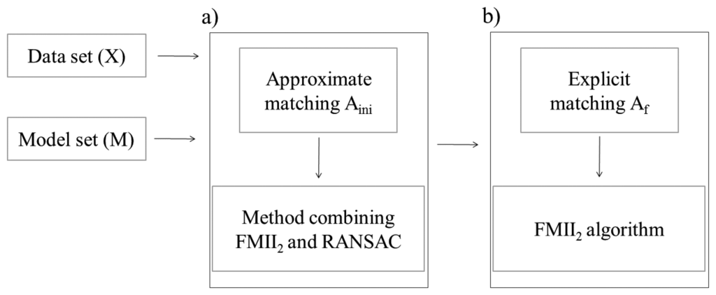 A Robust Linear Feature-Based Procedure for Automated Registration of Point Clouds