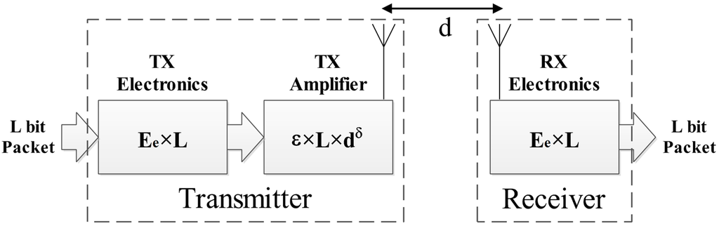 Dcpvp Distributed Clustering Protocol Using Voting And Priority For Wireless Sensor Networks