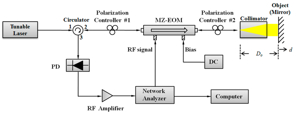 An Optical Fiber Displacement Sensor Using RF Interrogation Technique