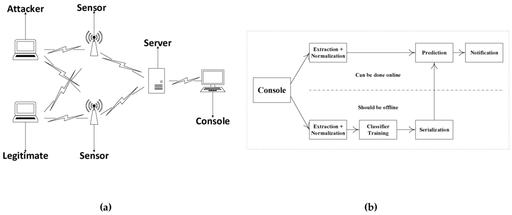 A New MAC Address Spoofing Detection Technique Based on Random Forests