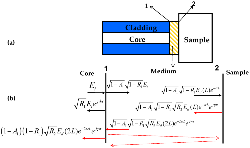 Research Progress on F-P Interference—Based Fiber-Optic Sensors