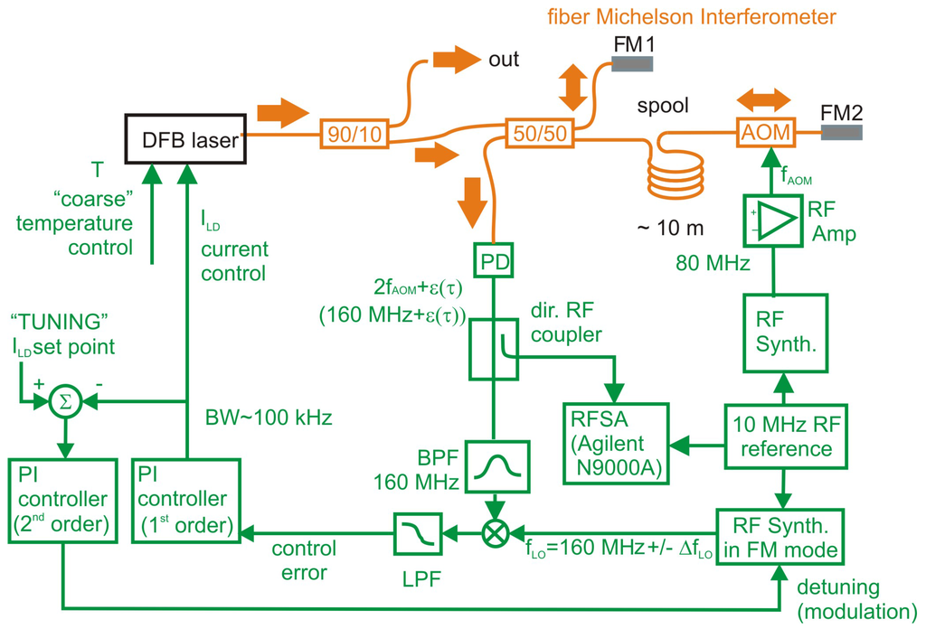 Sensors | Free Full-Text | Noise Suppression on the Tunable Laser for ...