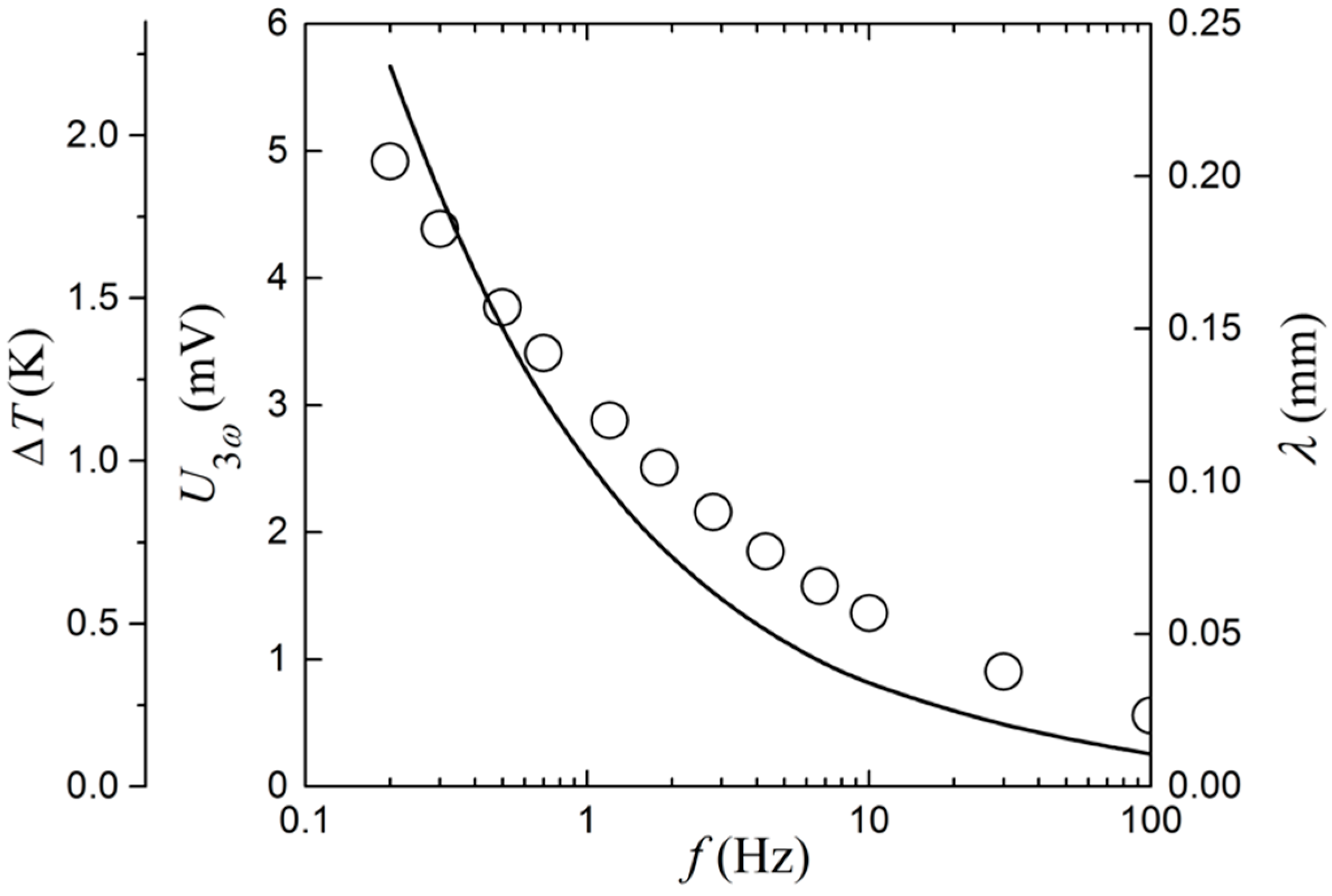 Sensors Free Full Text The 3 Omega Method For The Measurement Of Sensors Free Full Text The 3 Omega Method For The Measurement Of
