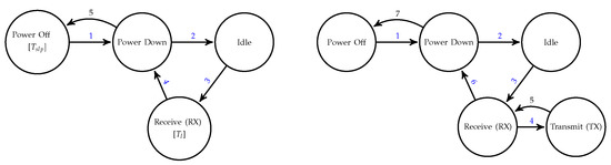 Sensors | Free Full-Text | Analytical Model for the Duty Cycle in Solar ...