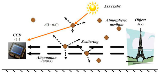 A Sensor Image Dehazing Algorithm Based on Feature Learning
