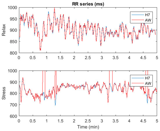 Validation of the Apple Watch for Heart Rate Variability Measurements ...