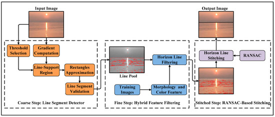 Coarse-Fine-Stitched: A Robust Maritime Horizon Line Detection Method ...