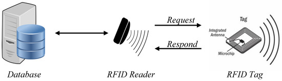 Comparison and Feasibility of Various RFID Authentication Methods Using ECC