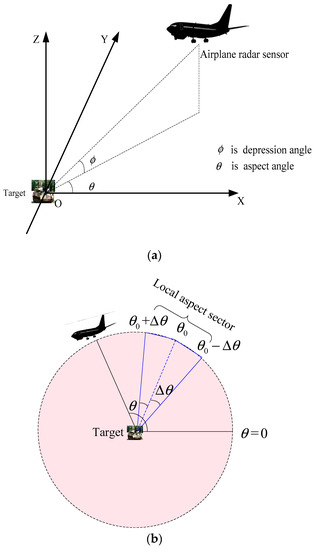 Adaptive Local Aspect Dictionary Pair Learning for Synthetic Aperture ...