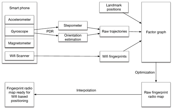 Optimization-Based Wi-Fi Radio Map Construction for Indoor Positioning ...