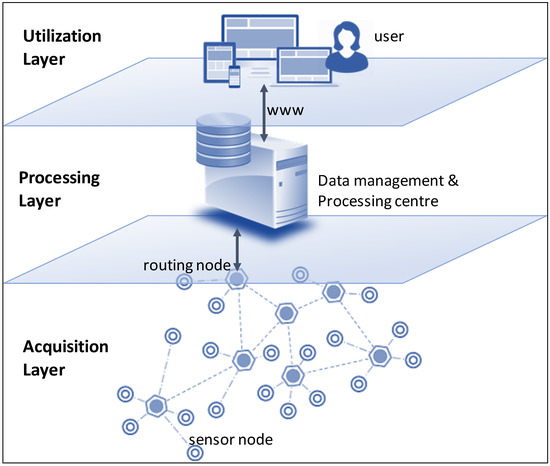 DAQUA-MASS: An ISO 8000-61 Based Data Quality Management Methodology ...