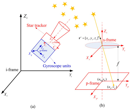 A Comprehensive Calibration Method for a Star Tracker and Gyroscope ...