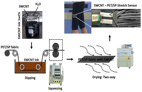 Human Motion Recognition by Textile Sensors Based on Machine Learning Algorithms