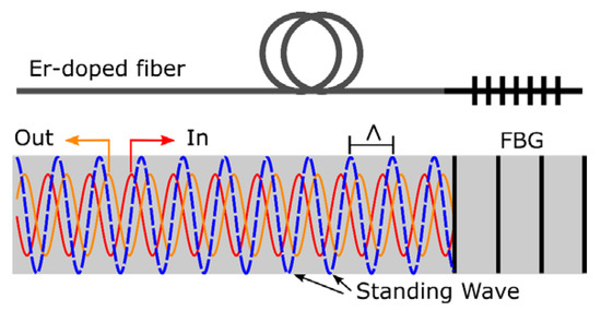 Virtual FBGs Using Saturable Absorbers for Sensing with Fiber Lasers