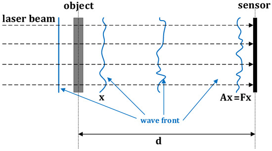 Dictionary Learning Phase Retrieval from Noisy Diffraction Patterns
