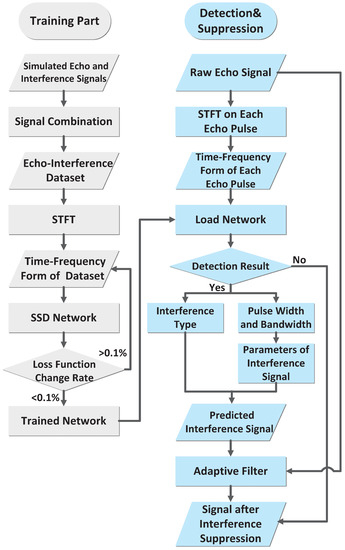 Multiclass Radio Frequency Interference Detection and Suppression for ...