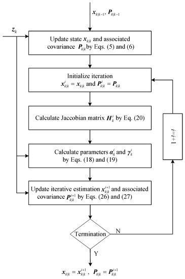 Sensors | Free Full-Text | An Iterative Nonlinear Filter Using ...
