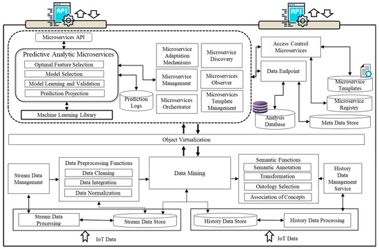 Sensors | Free Full-Text | Design Methodology of Microservices to ...