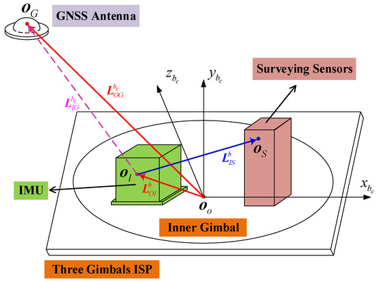Automatic Estimation of Dynamic Lever Arms for a Position and ...