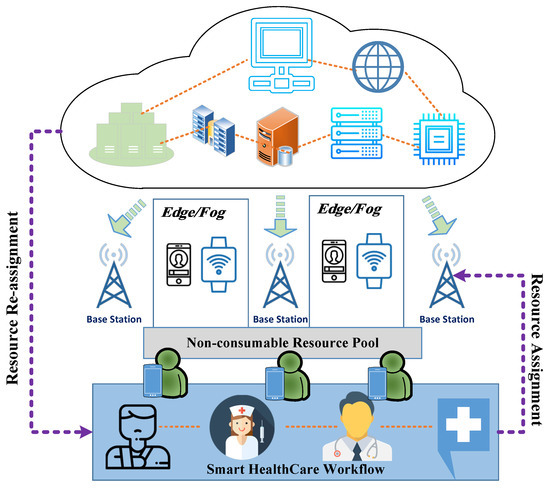 An Edge Computing Based Smart Healthcare Framework for Resource Management