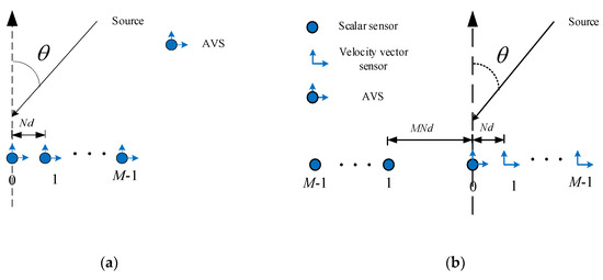Partial Angular Sparse Representation Based Doa Estimation Using Sparse Separate Nested Acoustic