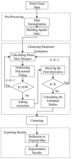 An Improved DBSCAN Method for LiDAR Data Segmentation with Automatic ...