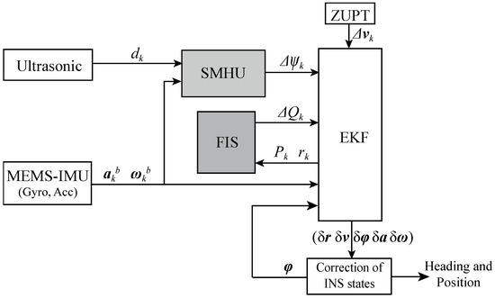 Performance Enhancement of Pedestrian Navigation Systems Based on Low-Cost Foot-Mounted MEMS-IMU ...