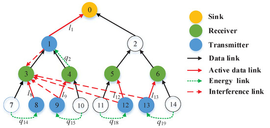 Optimal Energy-Delay in Energy Harvesting Wireless Sensor Networks with Interference Channels